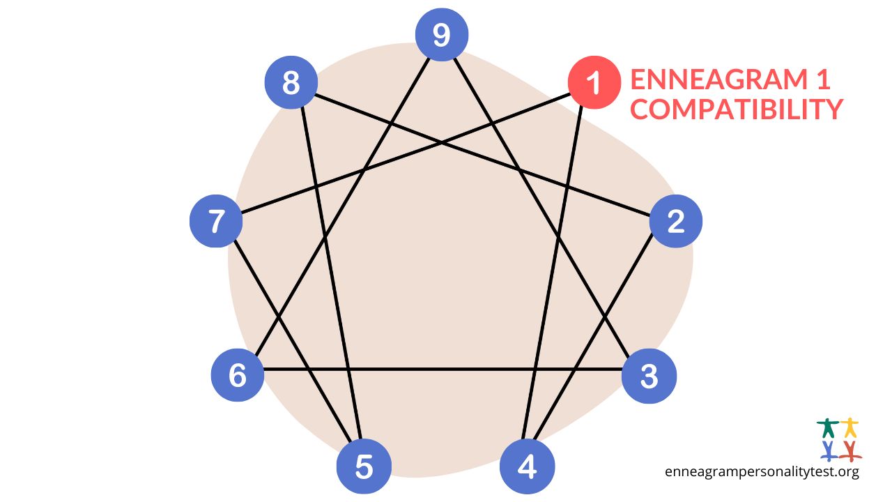 Enneagram 1 Compatibility: Best & Worst Matches Explained