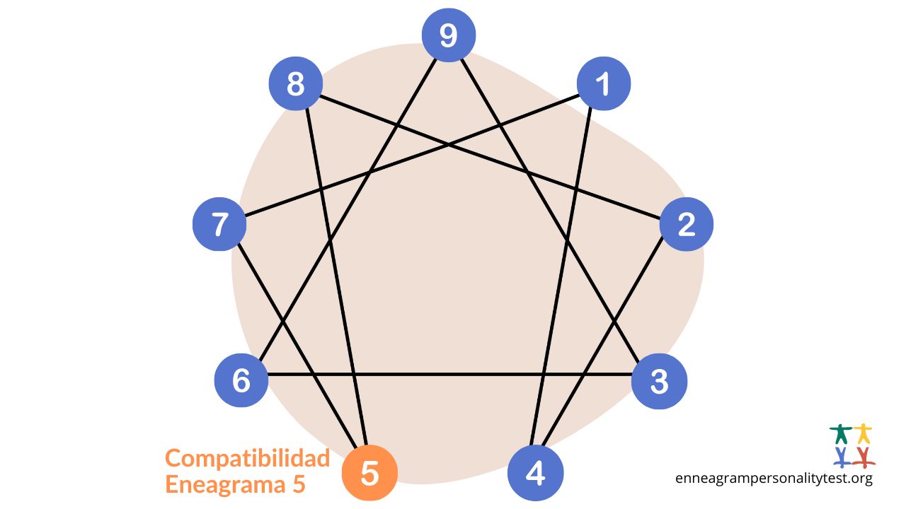 Eneatipo 5 Compatibilidad - Entendiendo el Investigador
