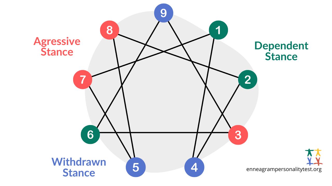 The 3 Enneagram Stances